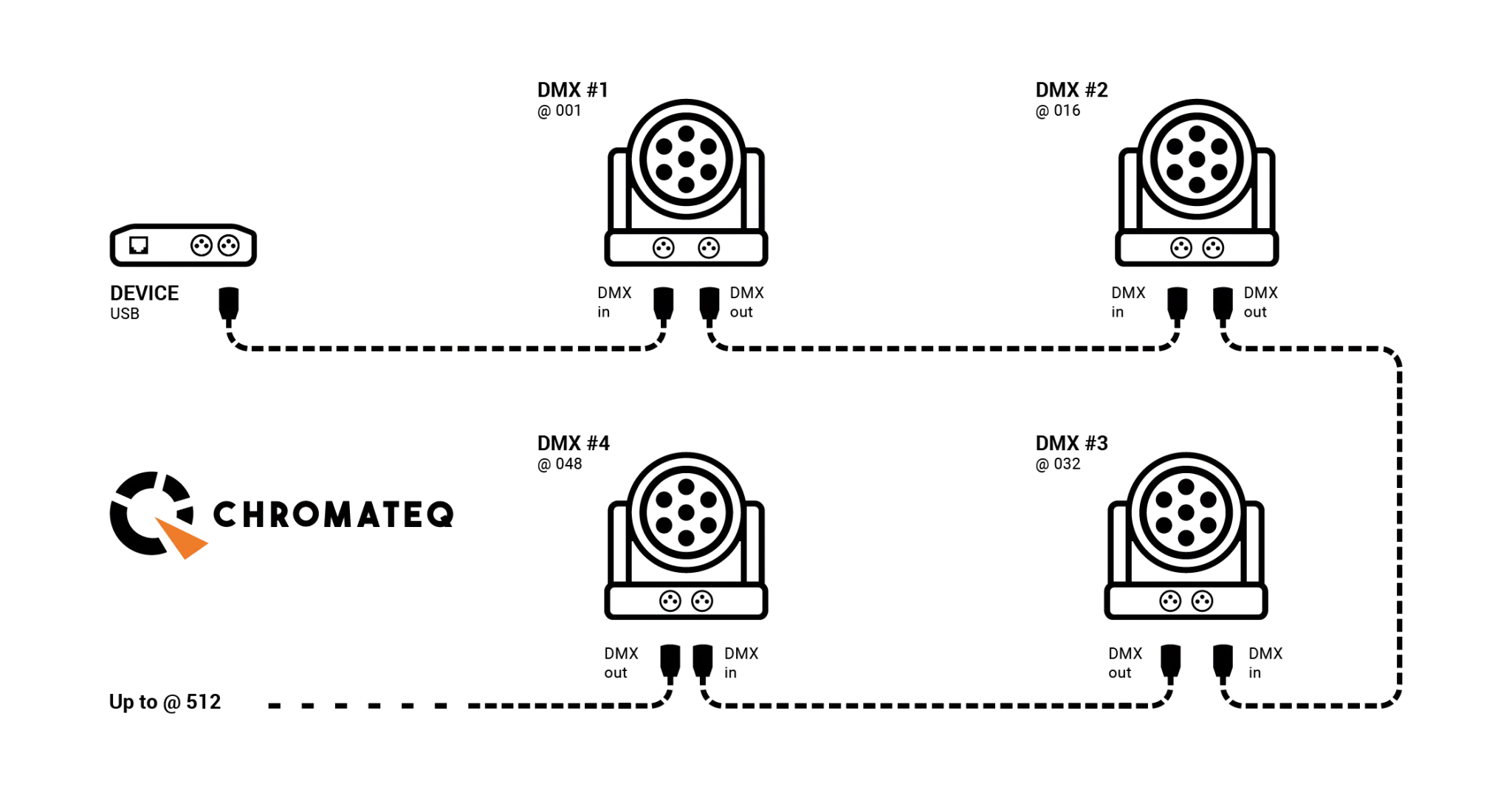 Tout sur DMX - Chromateq