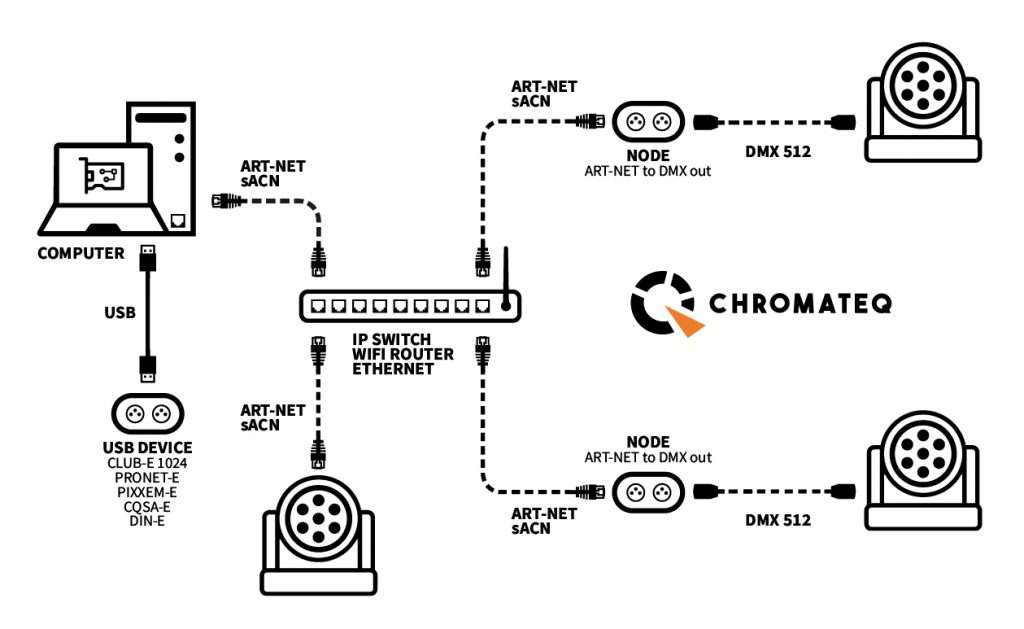 Tất cả về Art-Net - Chromateq