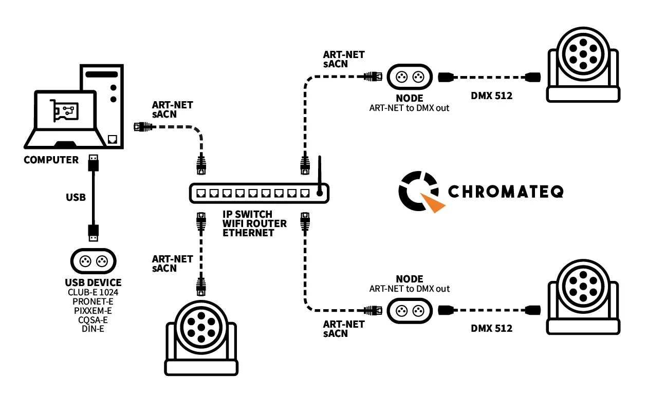 Tudo sobre Art-Net - Chromateq